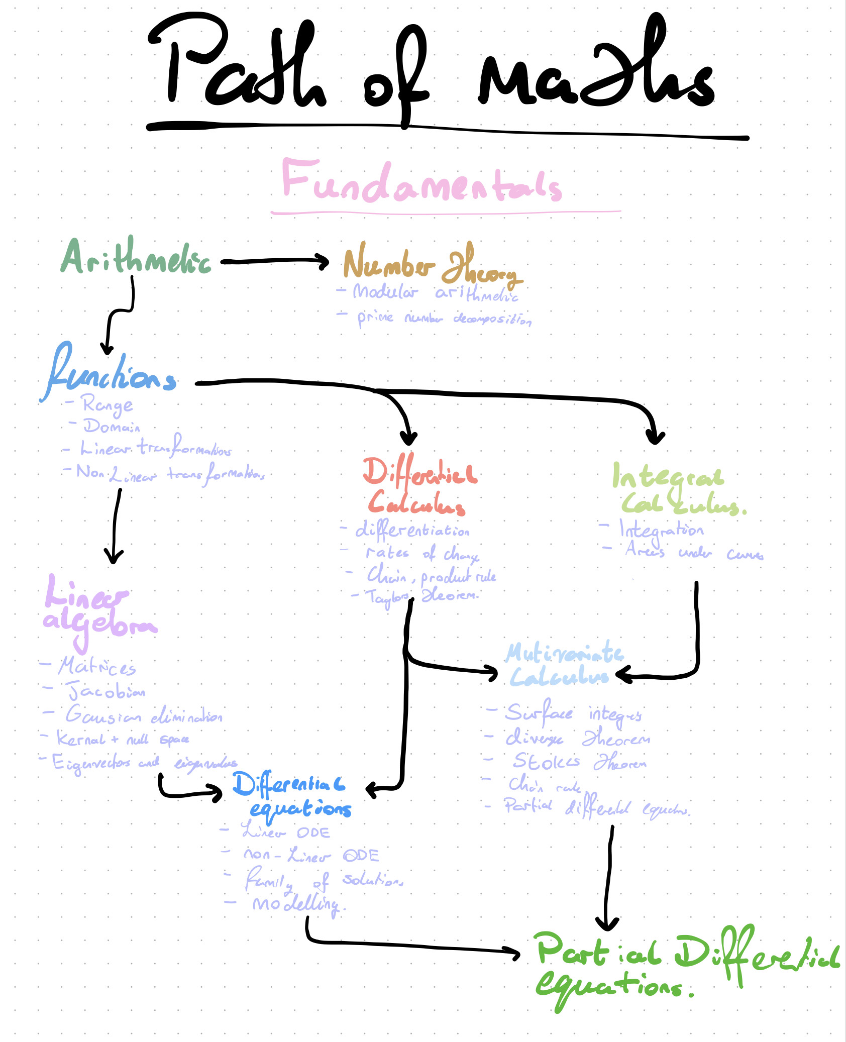 Github Benjaminwills Bens Maths Library