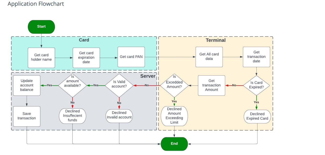 GitHub - aliemadabdo/Payment-App-Project: Payment App Project of FWD Udacity Embedded systems ...