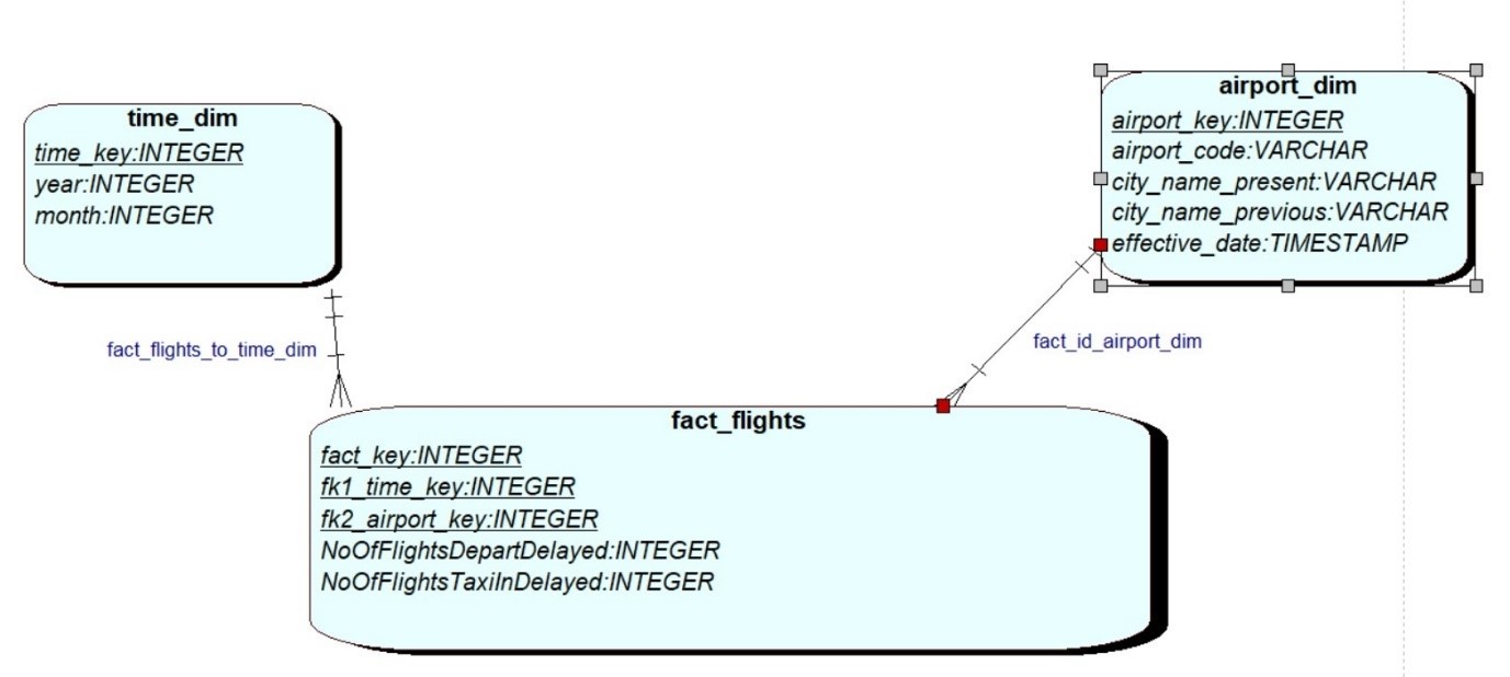 GitHub - reddy-vishwanath/DatawareHouse: Project: Create a data warehouse model, star schema ...