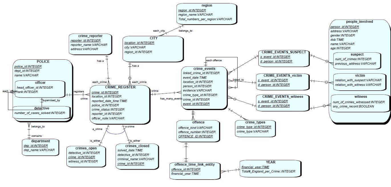 GitHub - reddy-vishwanath/Sample_Crime_DataBase_in_Appex: the aim of this project is to create a ...