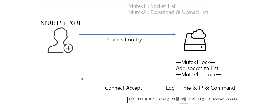 GitHub - daryeou/custom_anonymous_ftp: (대학과제) 커스텀 소켓을 이용한 모의 FTP 콘솔 응용 프로그램입니다.