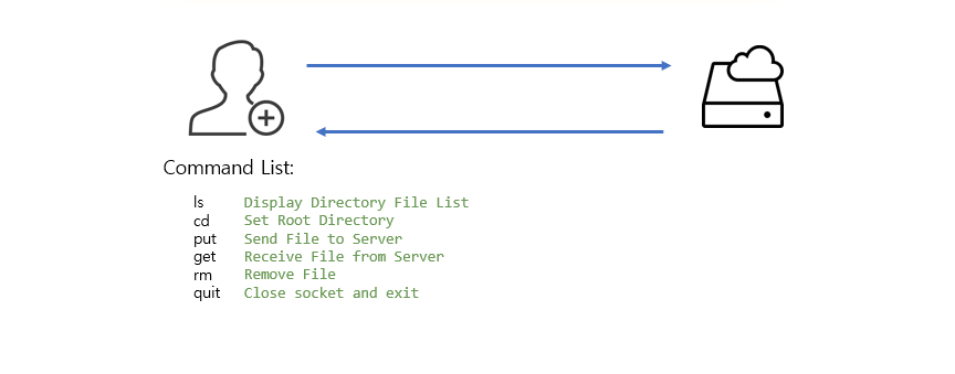 GitHub - daryeou/custom_anonymous_ftp: (대학과제) 커스텀 소켓을 이용한 모의 FTP 콘솔 응용 프로그램입니다.