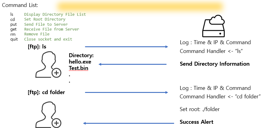 GitHub - daryeou/custom_anonymous_ftp: (대학과제) 커스텀 소켓을 이용한 모의 FTP 콘솔 응용 프로그램입니다.