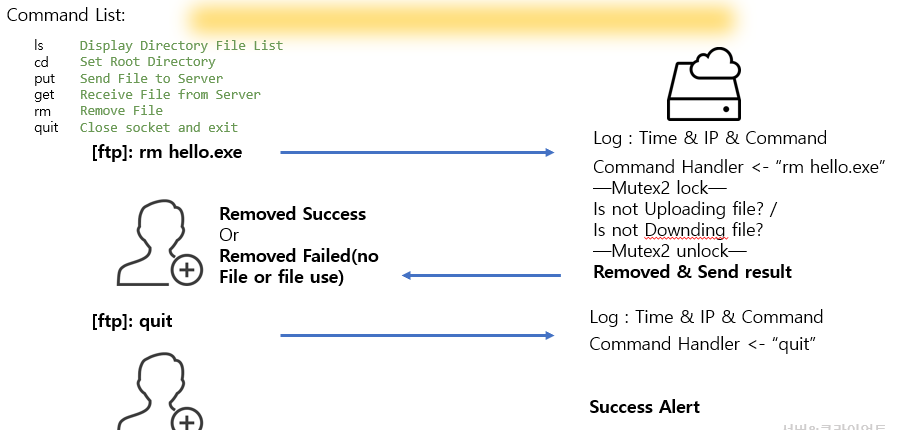 GitHub - daryeou/custom_anonymous_ftp: (대학과제) 커스텀 소켓을 이용한 모의 FTP 콘솔 응용 프로그램입니다.