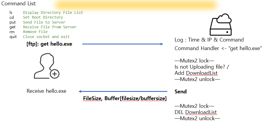 GitHub - daryeou/custom_anonymous_ftp: (대학과제) 커스텀 소켓을 이용한 모의 FTP 콘솔 응용 프로그램입니다.