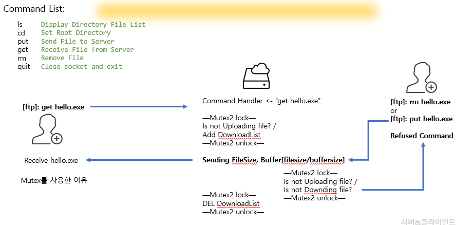 GitHub - daryeou/custom_anonymous_ftp: (대학과제) 커스텀 소켓을 이용한 모의 FTP 콘솔 응용 프로그램입니다.