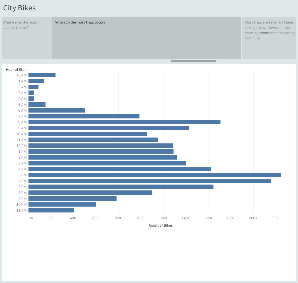 GitHub - bratrudb/bikesharing: Bike Share analysis using Tableau