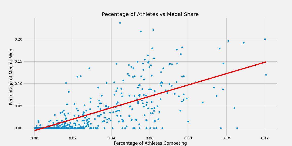 GitHub - olympics2022/olympic_medal_analysis