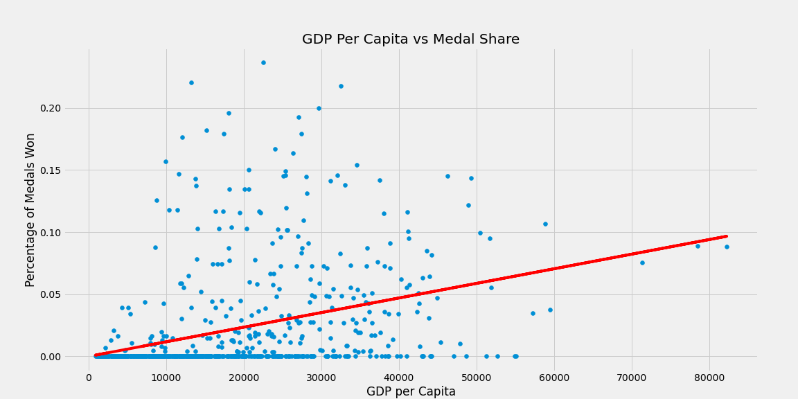 GitHub - olympics2022/olympic_medal_analysis