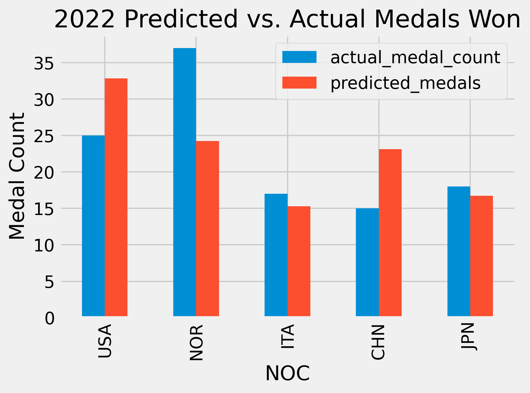 GitHub - olympics2022/olympic_medal_analysis