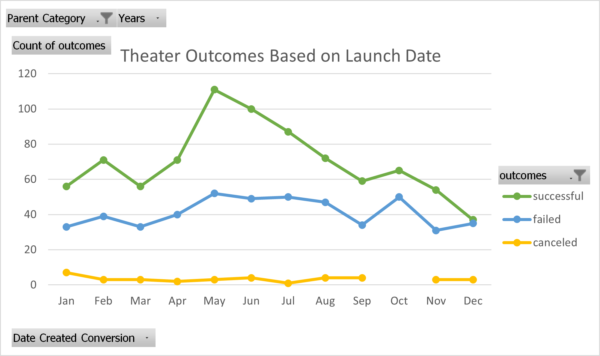 GitHub - chinton01/kickstarter-analysis: Performing analysis on Kickstarter data to uncover trends