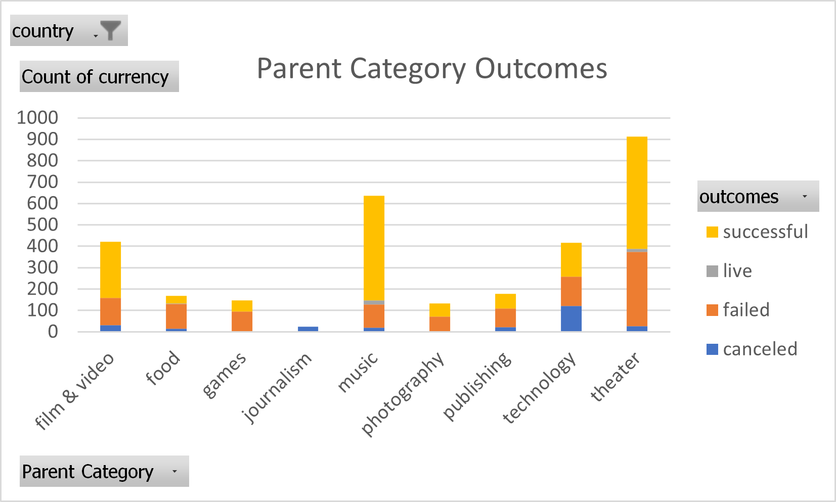 GitHub - chinton01/kickstarter-analysis: Performing analysis on Kickstarter data to uncover trends