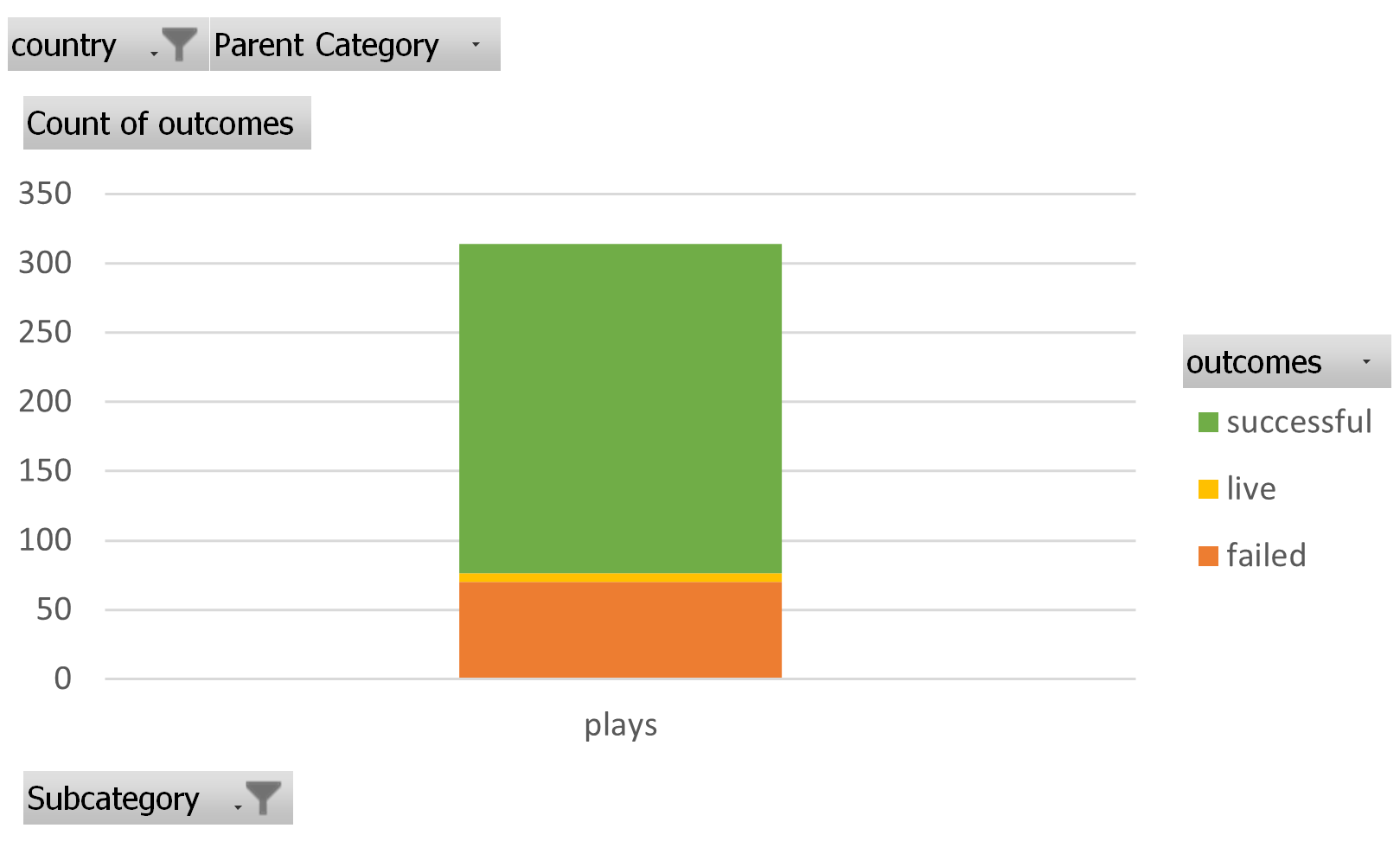 GitHub - chinton01/kickstarter-analysis: Performing analysis on Kickstarter data to uncover trends