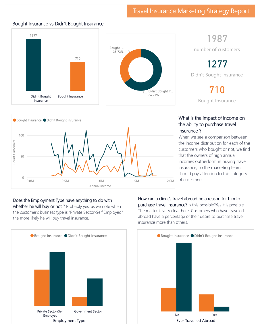 GitHub Marwan xDiab Case Study Project Travel Insurance github-marwan-xdiab-case-study-project-travel-insurance