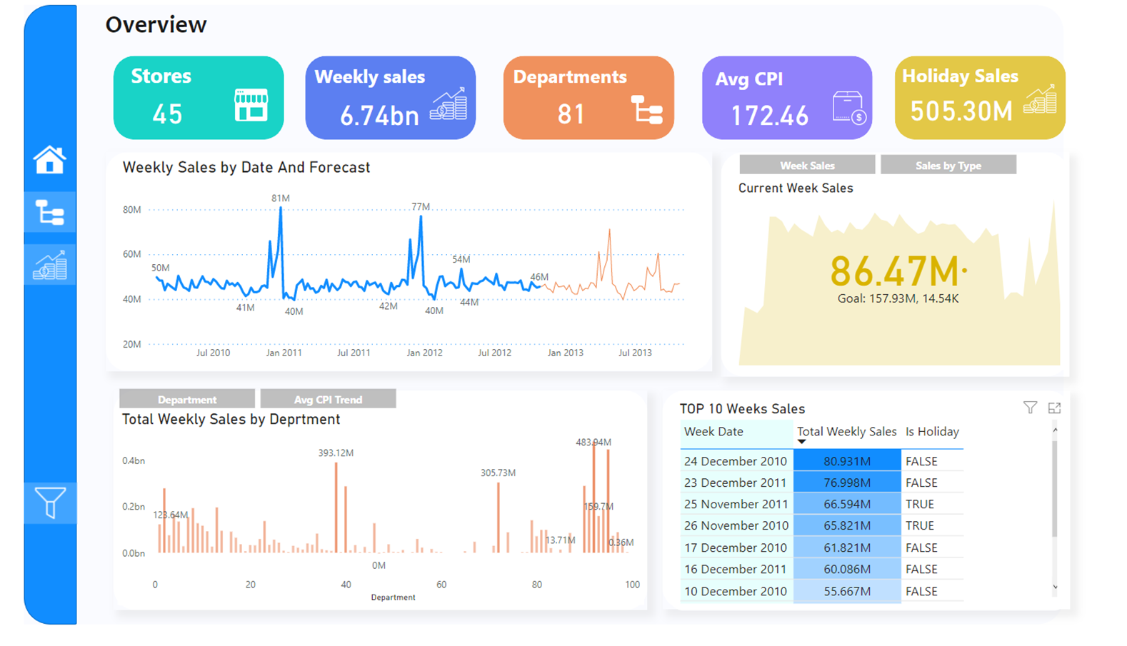 GitHub - Marwan-xDiab/Retail-Sales-Analysis