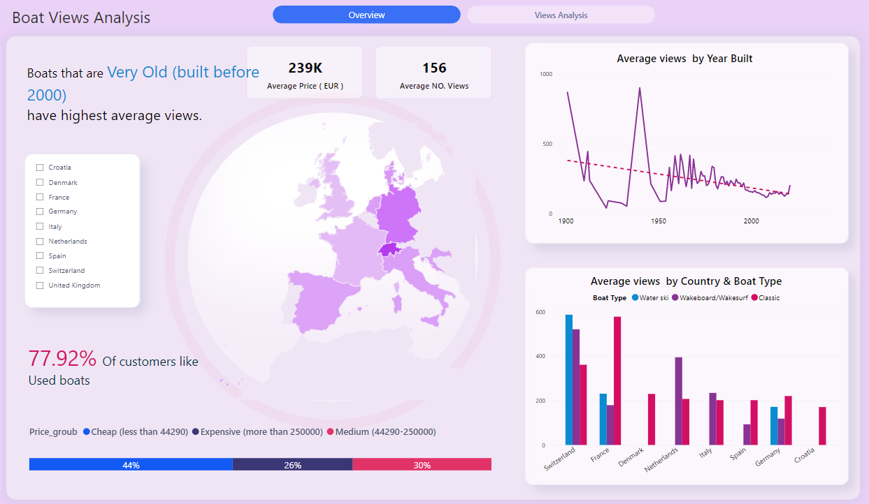 GitHub - Marwan-xDiab/Boat-Sales-Analysis