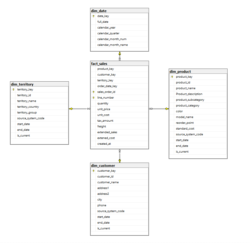GitHub - ahmedmon3m/Data-Warehouse-and-Sales-Data-Mart-Analysis ...