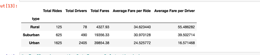 GitHub - eseram369/PyBer_Analysis