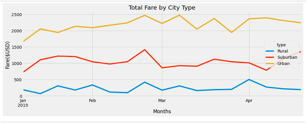 GitHub - eseram369/PyBer_Analysis