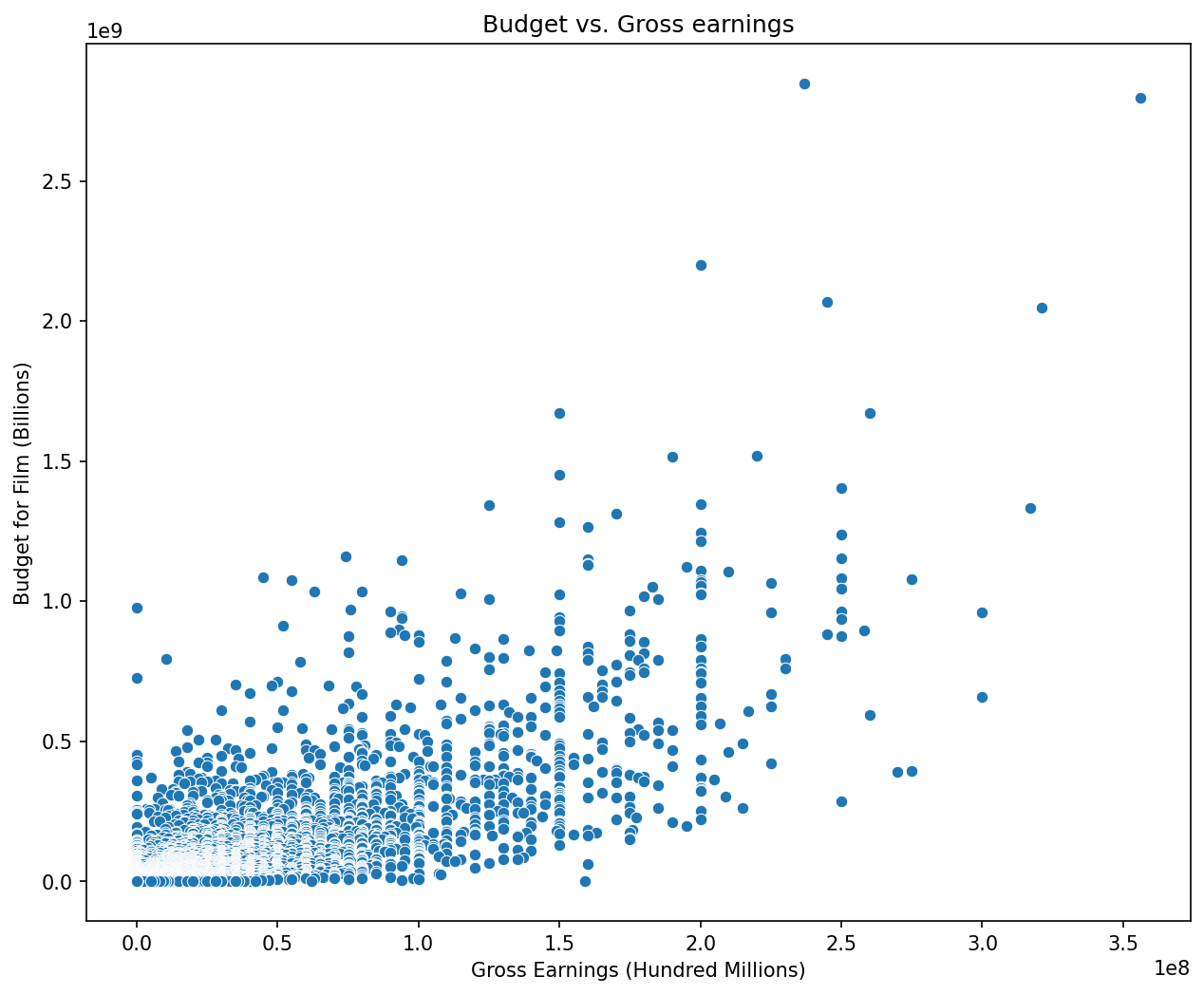 GitHub - CodeCanine/MovieEarningsAnalysis: Corellation between gross ...