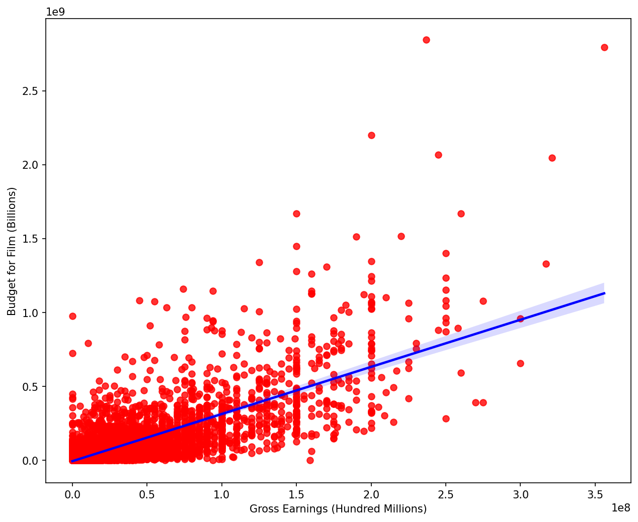 GitHub - CodeCanine/MovieEarningsAnalysis: Corellation between gross earnings and budgets for movies