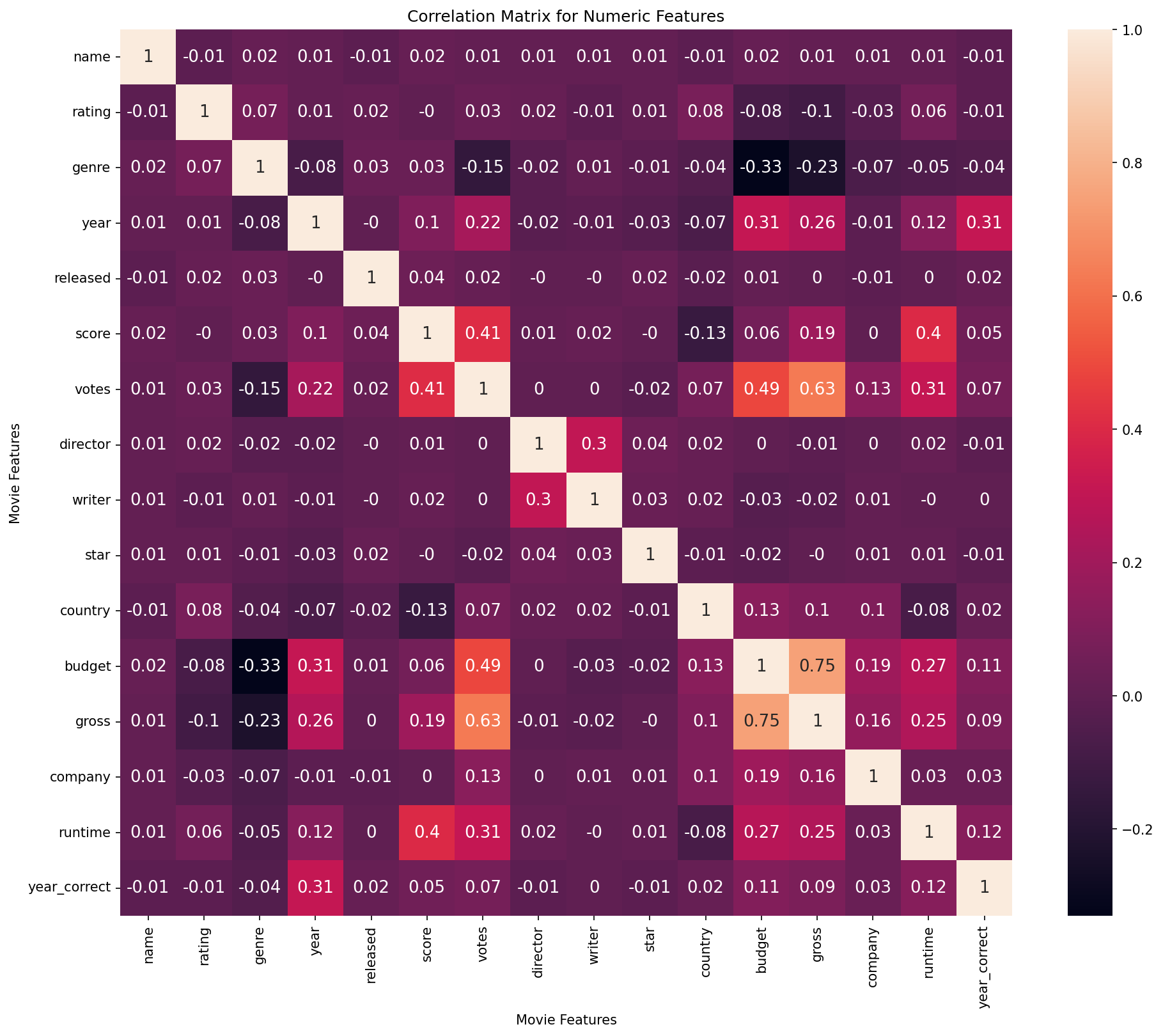 GitHub - CodeCanine/MovieEarningsAnalysis: Corellation between gross earnings and budgets for movies