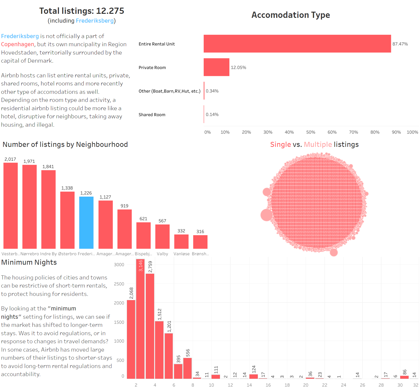 GitHub - CodeCanine/AirbnbAnalysis_Denmark: Data analysis with Python, SQL, and Tableau of ...