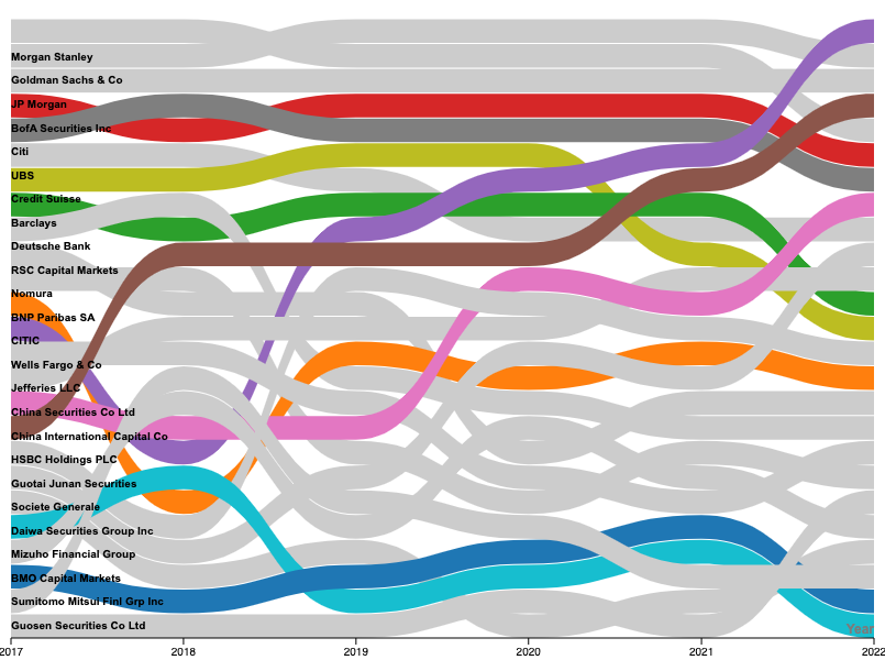 bumpchart: labels not correctly aligned · Issue #143 · rawgraphs/rawgraphs-charts · GitHub