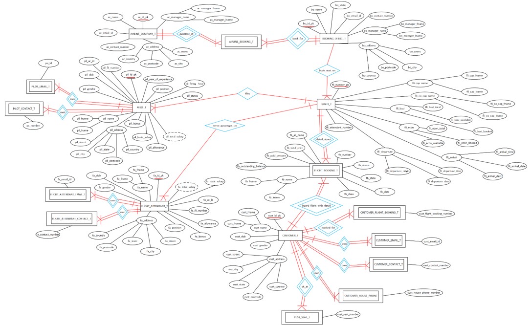 GitHub - JunWei25/Malaysia-Airlines-Reservation-System: Designed a ...