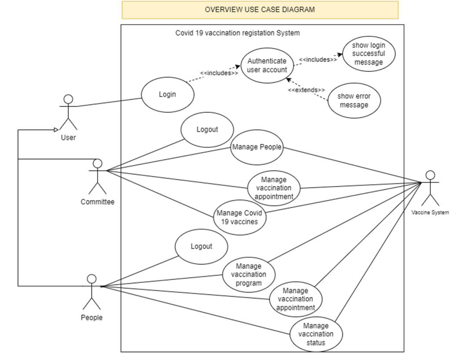 GitHub - JunWei25/Vaccine-Management-System-using-OOP: Designed a ...