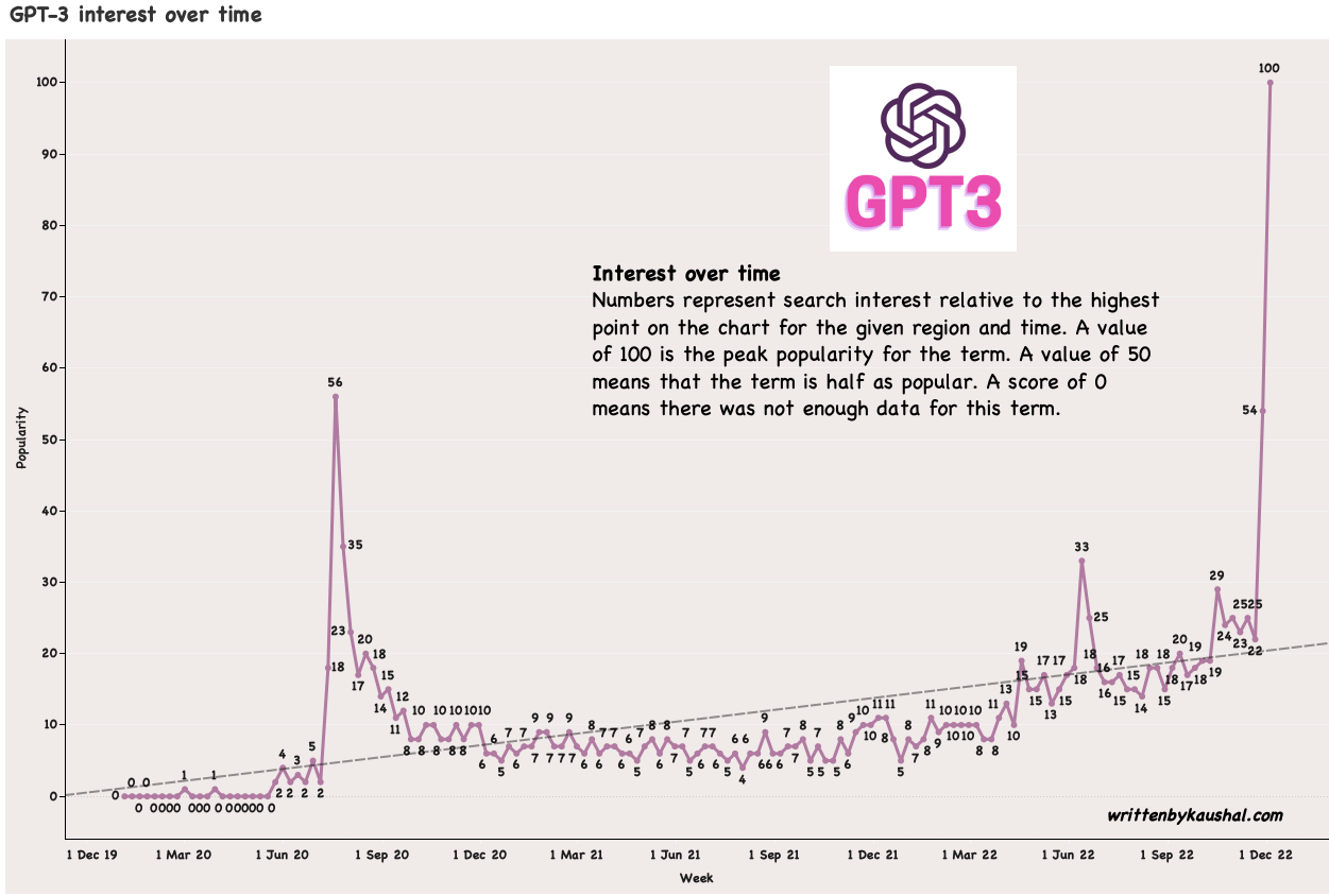 GitHub - kaushalpowar/GPT-3-trend-analysis