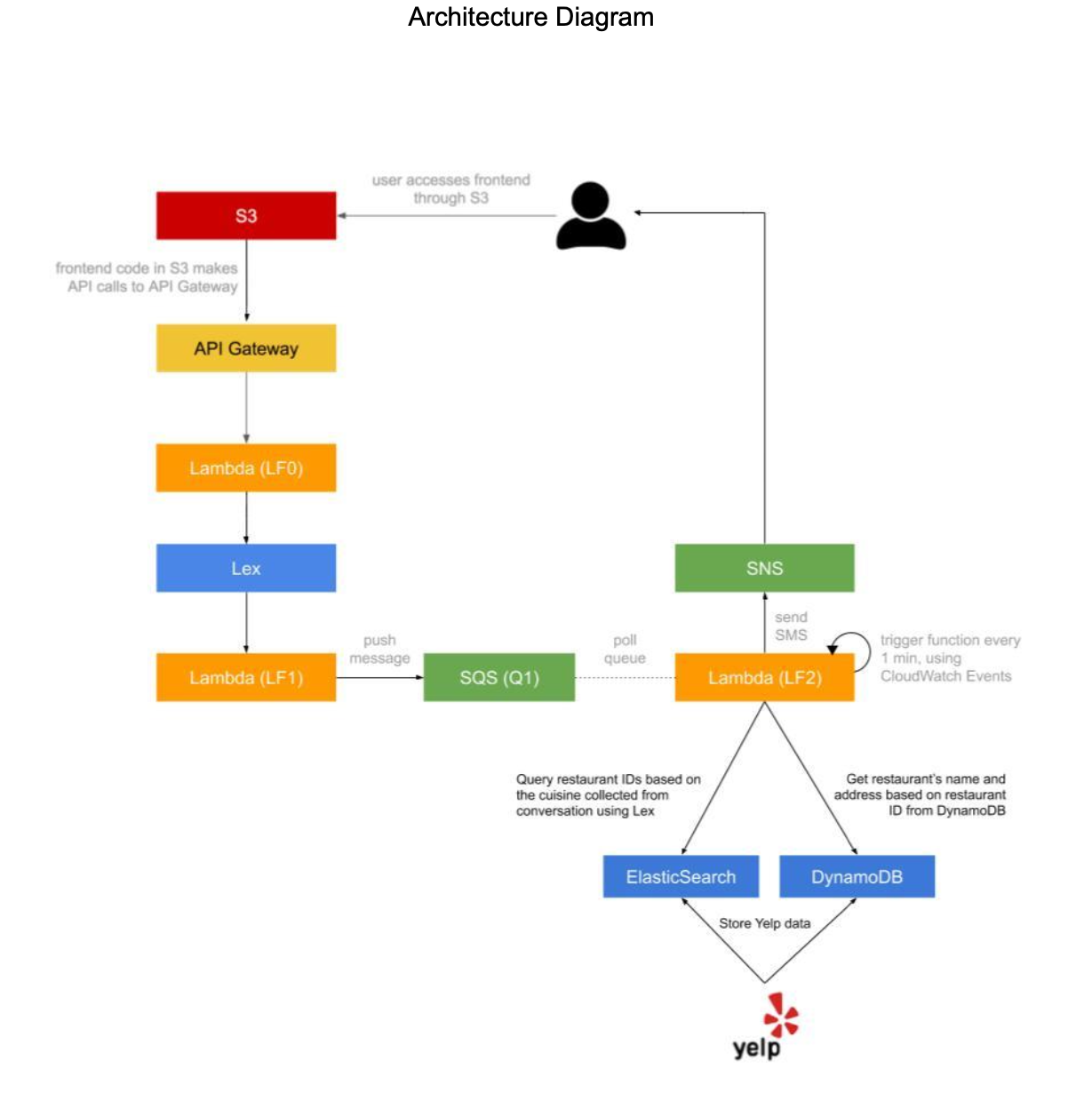 GitHub - YashLimbachiya/dining-concierge-chatbot: Dining Concierge Chatbot