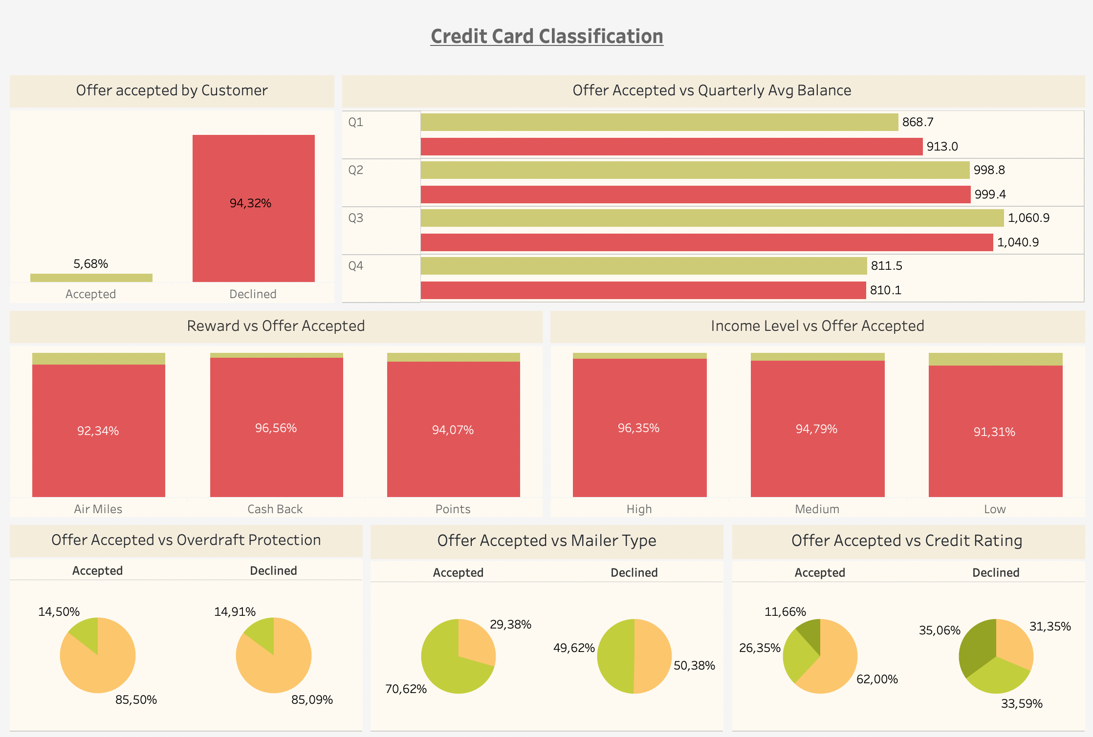 GitHub - PolFerrandis/Credit_Card_Cassification_Project: Creating a ...