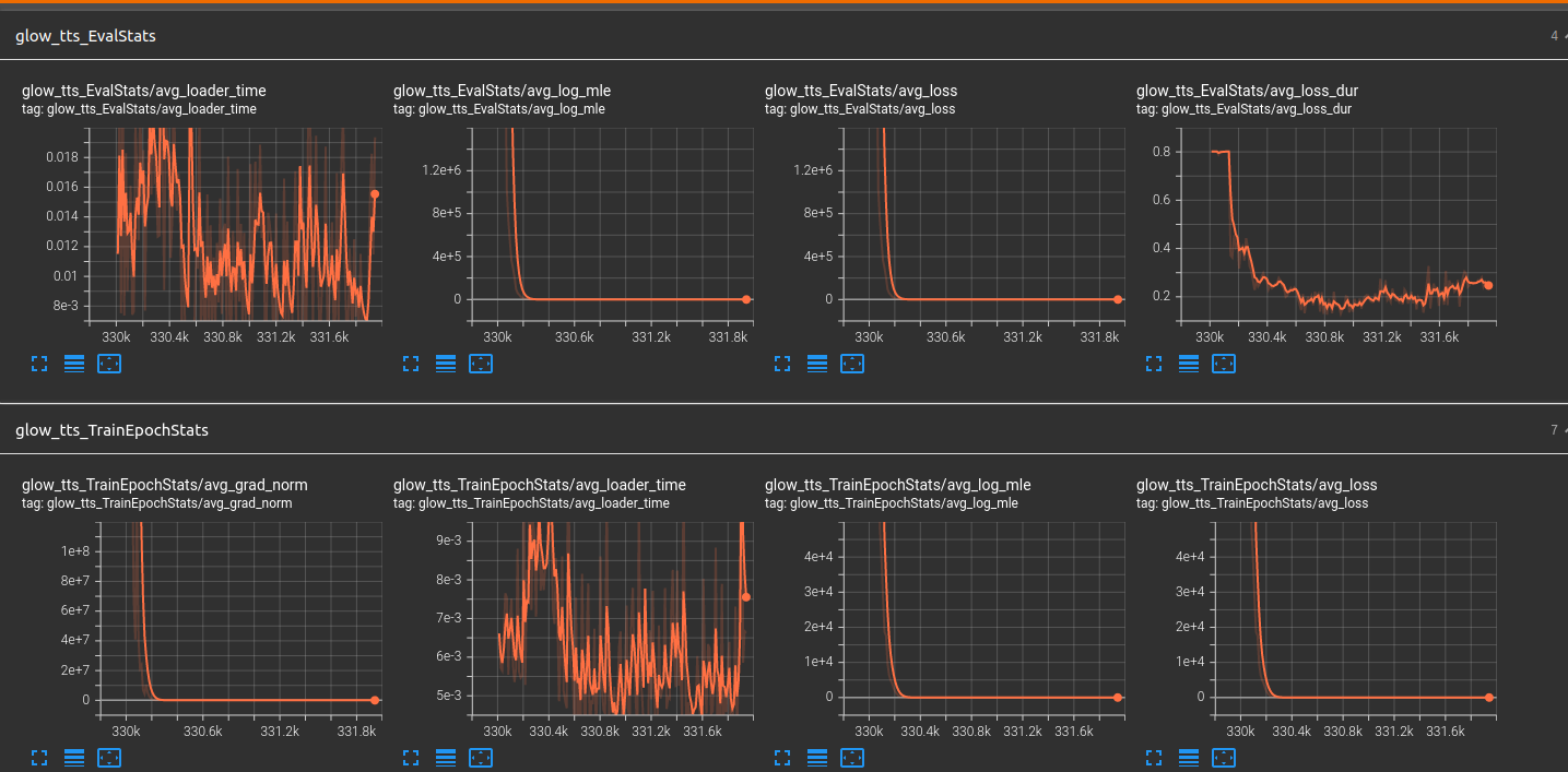finetuning glowtts with new dataset - interpreting tensorboard evolution · coqui-ai TTS ...