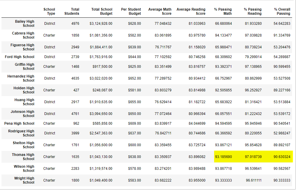 GitHub - kateyharris/Python__School_District_Analysis