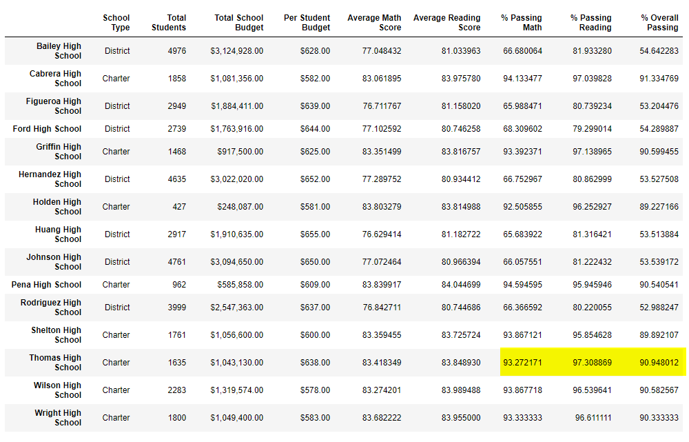GitHub - kateyharris/Python__School_District_Analysis