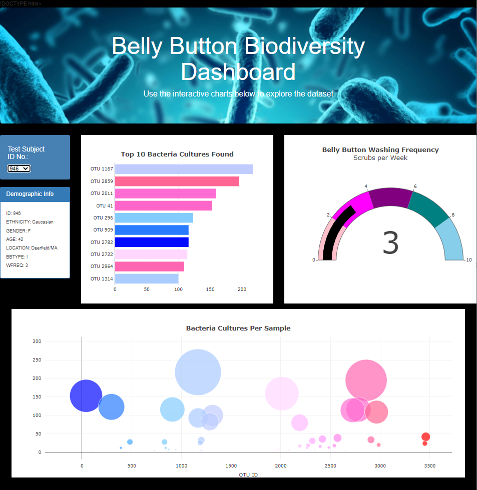 GitHub - kateyharris/JavaScript__Belly_Button_Biodiversity_Dashboard