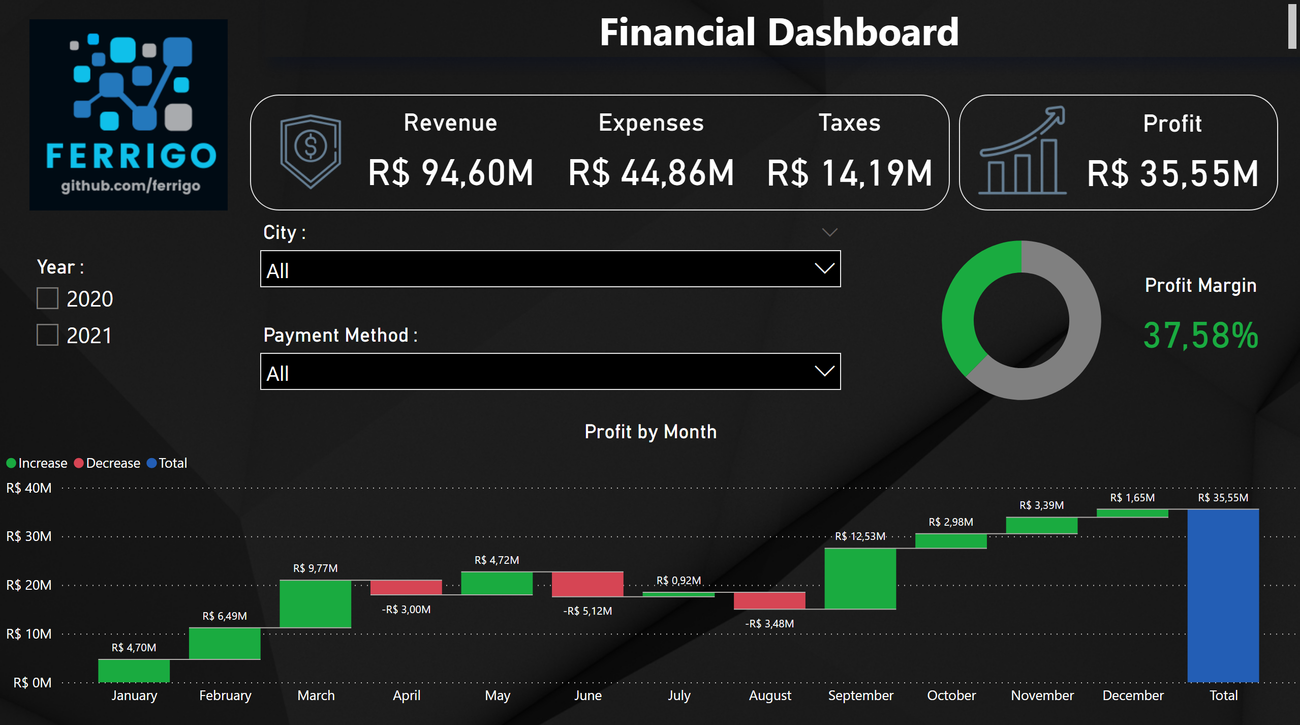 GitHub - ferrigo/Financial_Dashboard