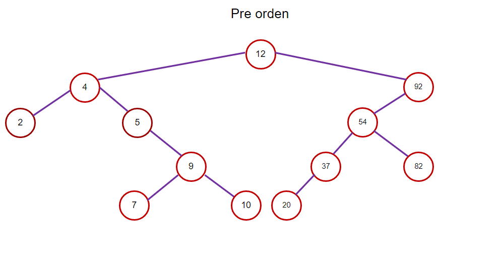 Diagrama de arboles · Issue #1 · Kemc17/TareasLabPED · GitHub