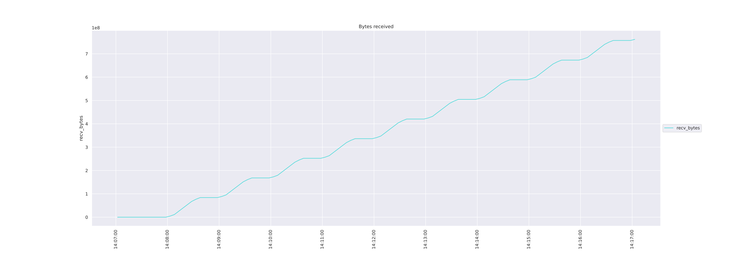 Performance Tests Syscollector Events Must Be Sent With A Constant Throughput · Issue 1238