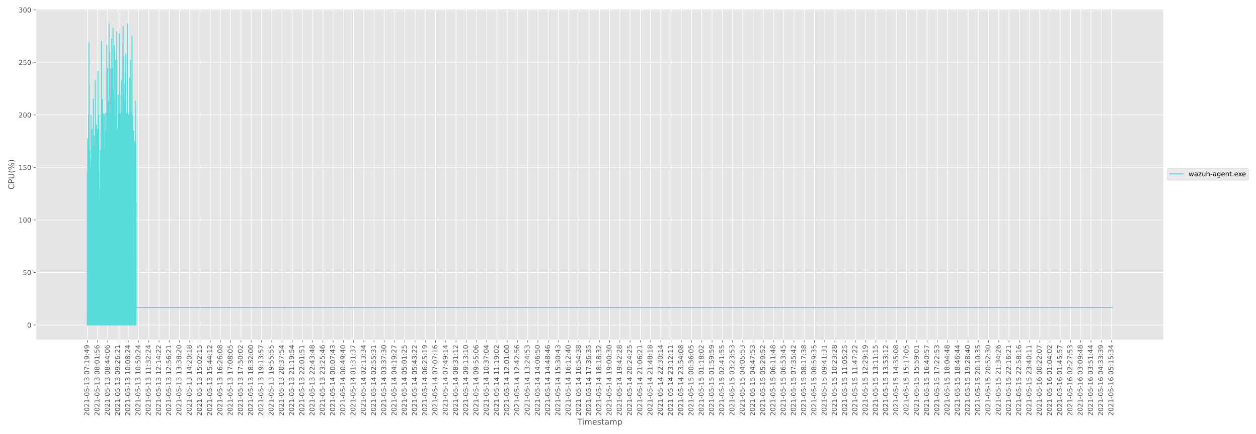 Windows Agents Threads Crash Due To Sql Error · Issue 8743 · Wazuhwazuh · Github