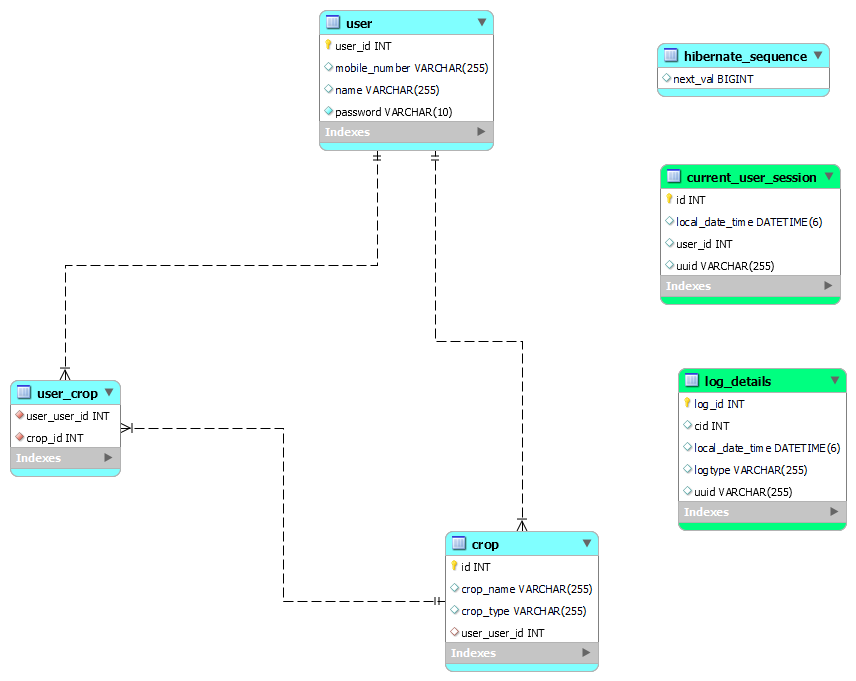 GitHub - imshubhy/HydroponicFarmingSpringbootApp: This project is about ...