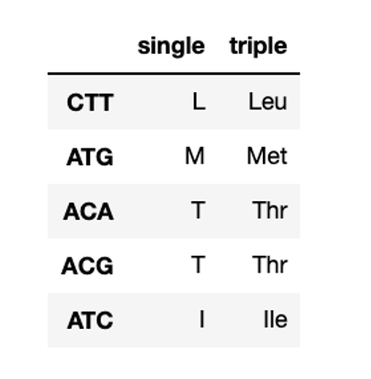 GitHub - BlackTreeBoom/sus.python-for-biology: 南科大python作业的分析布局