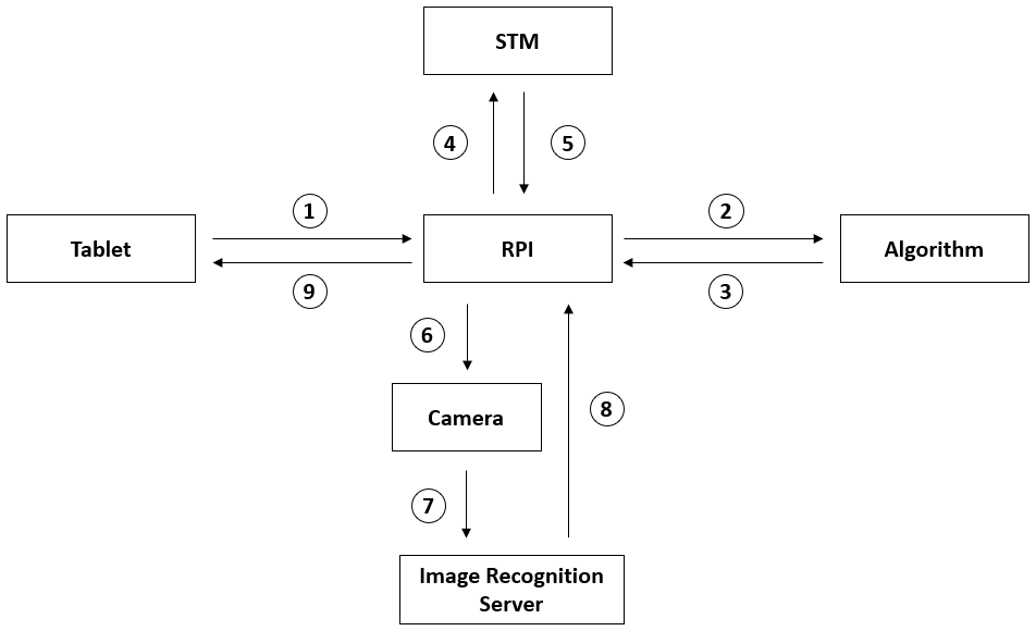 GitHub - justdilah/MDP_Algorithm: Algorithm implementation for CZ3004 MDP