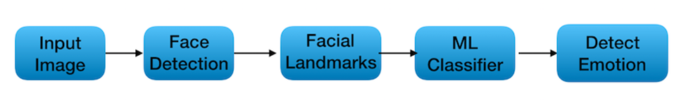 GitHub - RoshanUpadhyay02/Emotion-Recognition