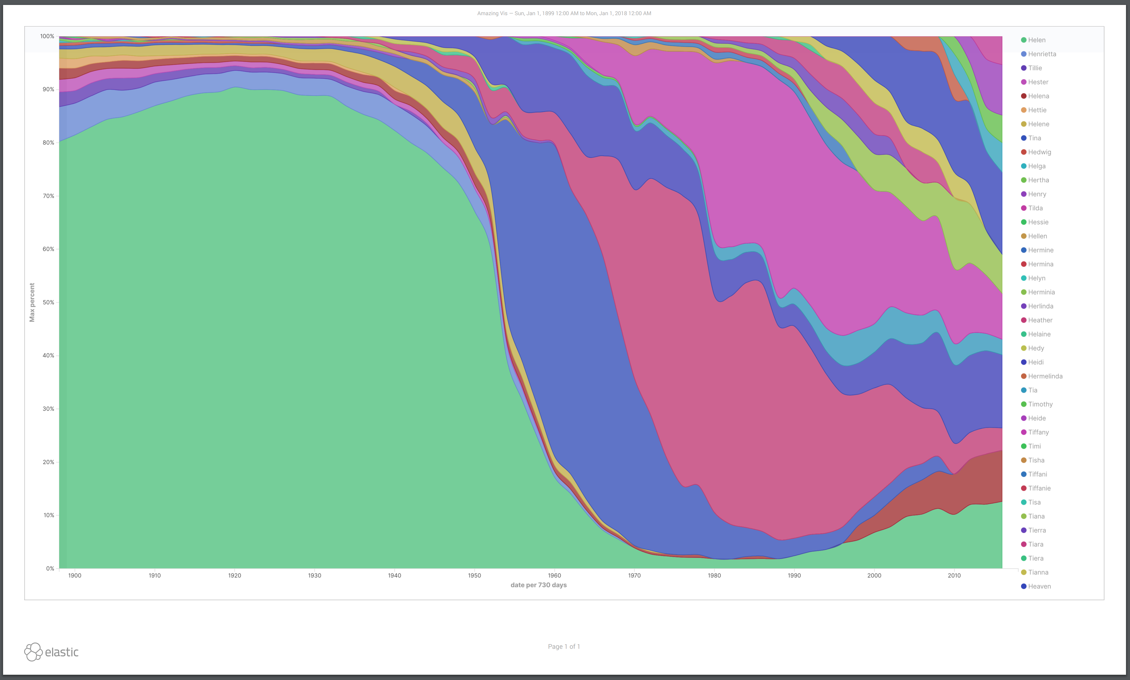 [Reporting] Sharing Visualization should not have Preserve Layout ...