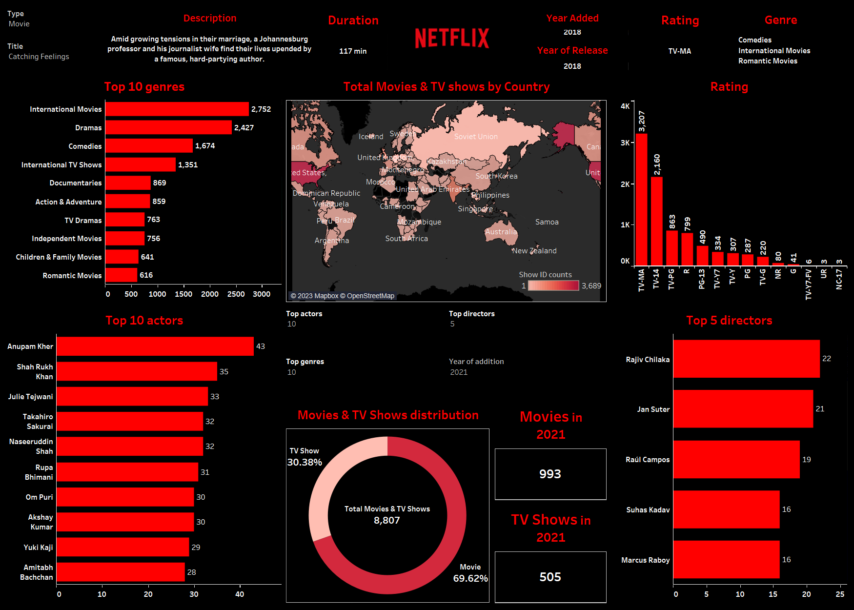GitHub Manash jyoti Netflix dashboard