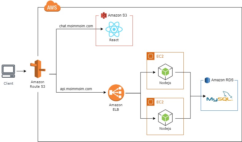 GitHub - dv-jamie/moimmoim_server: [개인프로젝트] 모임모임 - 백엔드