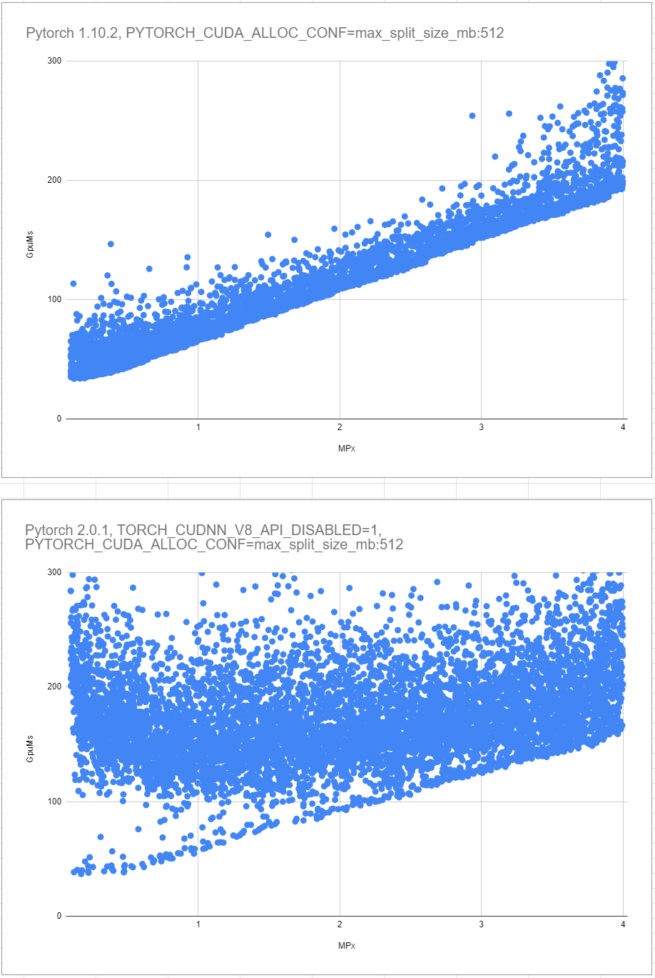 CNN w variable sized input performance regression 1.10.2 cu113 -> 2.0.1 cu117 · Issue #108474 ...