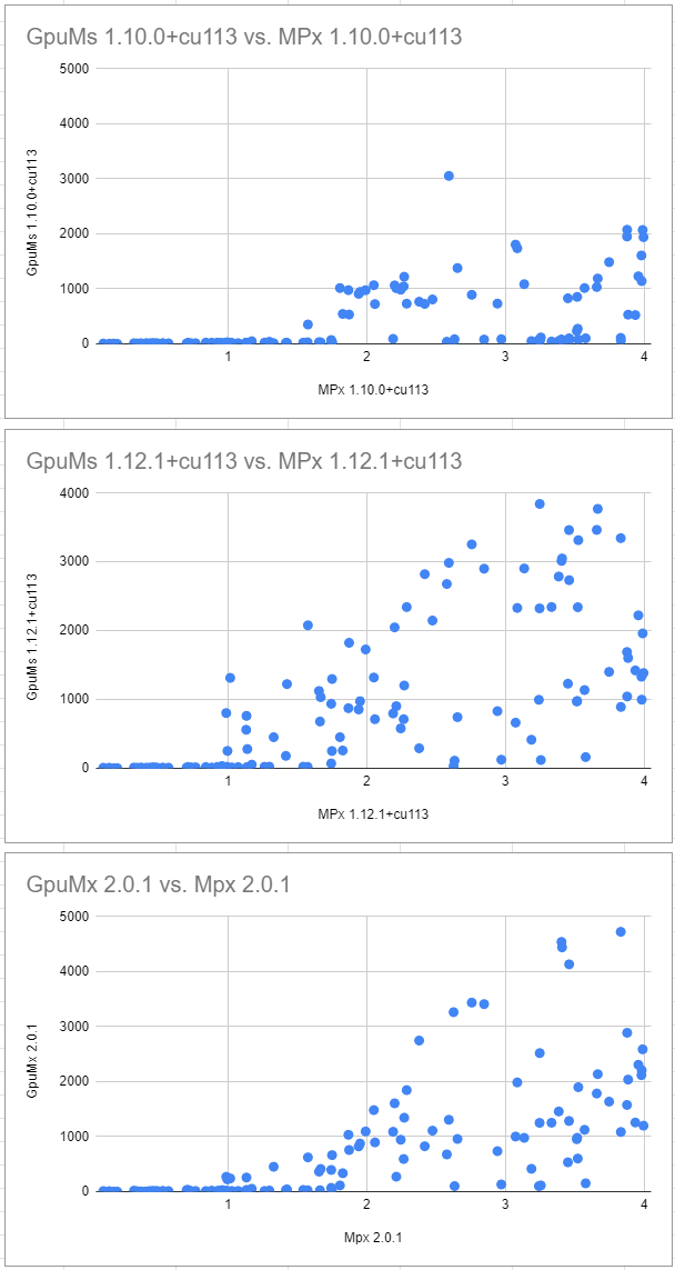 CNN w variable sized input performance regression 1.10.2 cu113 -> 2.0.1 cu117 · Issue #108474 ...